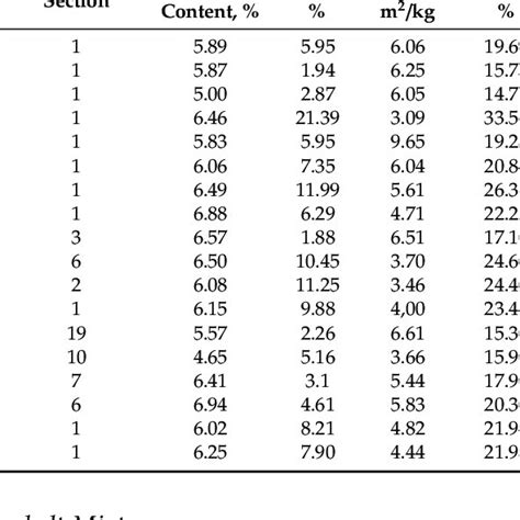 Properties Of Asphalt Mixtures And Noise Measurement Results Of