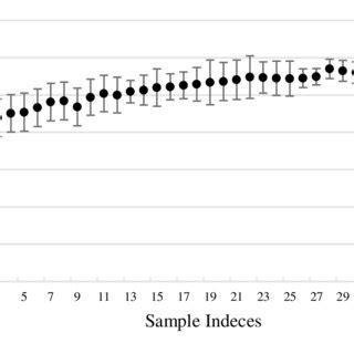 Samples Average And Margin Of Errors Testing With Time Index On X Axis