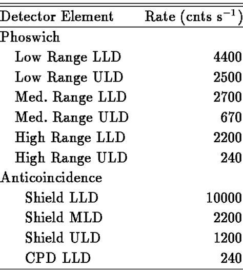 Daily Average Detector Rates Download Table