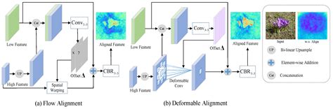 Alignment Integration Network For Salient Object Detection And Its Application For Optical