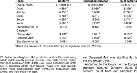 The Mean Bacterial Counts Log10 Cfu G In The Ayib Samples Of Download Table