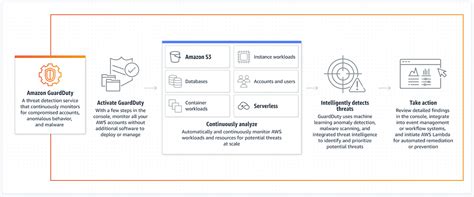 Using Aws Guardduty For Intelligent Threat Detection By Aashish Bhandari Medium