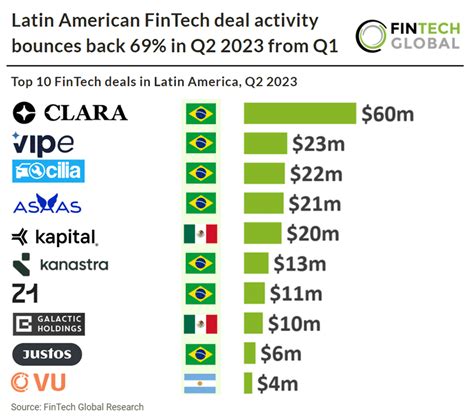 Latin American Fintech Deal Activity Bounces Back 69 In Q2 2023 From Q1