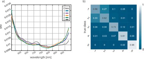 Hsi Classification Of The Pmi A Mean Spectra For Five Different Age Download Scientific