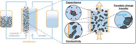 Suspension Based Electrochemical Flow System Left And Charge Transfer