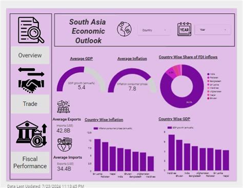 Sawaira Rafique On Linkedin I Am Excited To Share My First Dashboard