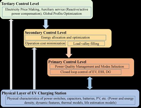 Hierarchical Control Structure Of Ev Charging Stations Download