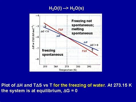 The Gibbs Free Energy Function And Phase Transitions