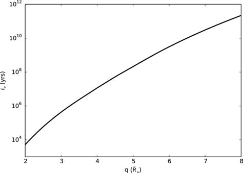 Estimate Of The Tidal Circularization Timescale For A Very Wide Binary