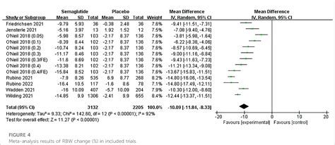 Figure 1 From Efficacy And Safety Of Semaglutide On Weight Loss In