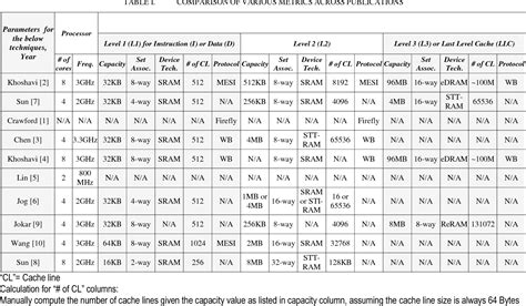 Table I From Identification Of Cpu Latency And Energy Consumption