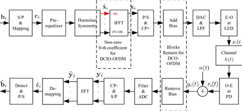 Block Diagram Of The Dcodcio Ofdm Scheme Download Scientific Diagram