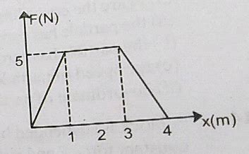 Figure Shows The Force F Acting On A Body As A Of X The Work Done In Moving The Bodyfrom X To