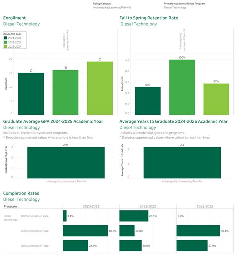Diesel Technology Accreditation Ivy Tech Community College