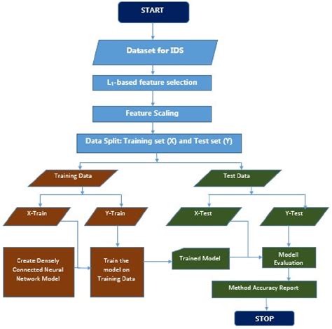 Figure 1 From L1 Regulated Feature Selection And Deep Learning Based