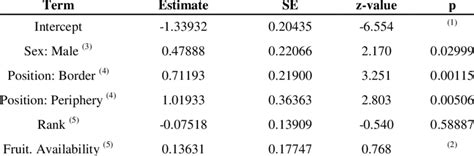 result of final model 1 1 influence of within group spatial positions