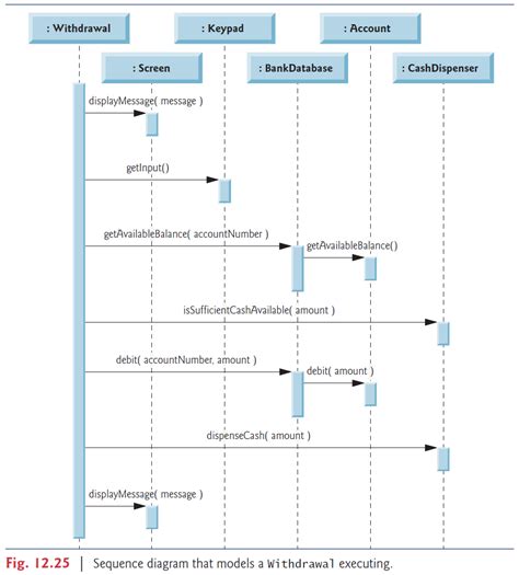 Sequence Diagram For Atm Withdrawal Process Atm Conceptdraw