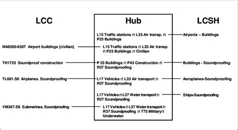 D Mapping Between Lcc And Lcsh Through A Hub Download Scientific Diagram