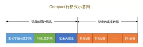 Mysql数据存储格式mysql是缓存到本地是用的什么格式 Csdn博客