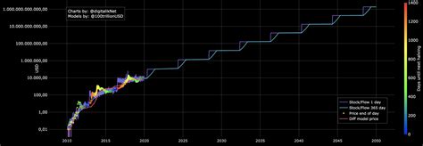 Flaws In Bitcoin S Stock To Flow Model Will Doom It