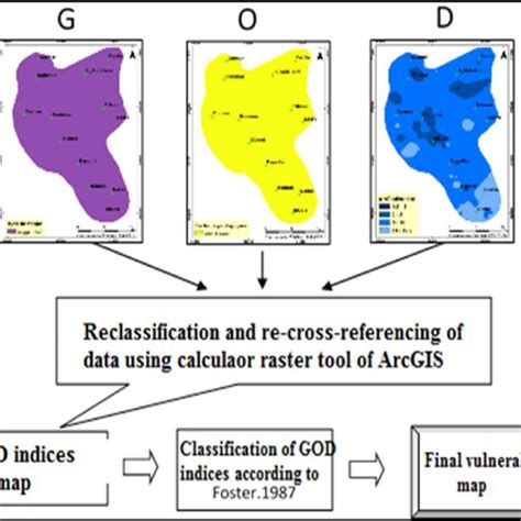 Flowchart Of Vulnerability Mapping Using Drastic Method Download