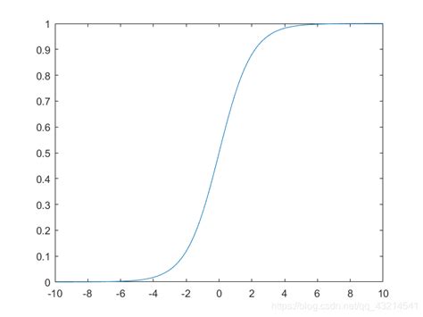 Matlab绘制sigmoid函数 机器学习入门用matlab绘制sigmiod函数 Csdn博客