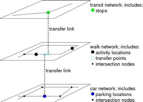Figure 1 From Multi Modal Traffic In Transims Semantic Scholar