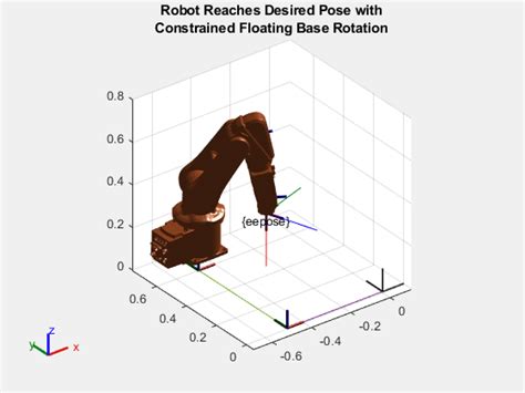 Inverse Kinematics For Robots With Floating Base Matlab And Simulink