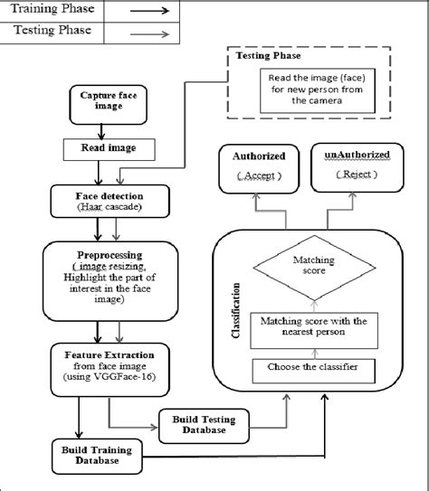 Figure 2 From Design And Analysis Of Face Recognition System Based On Vggface 16 With Various