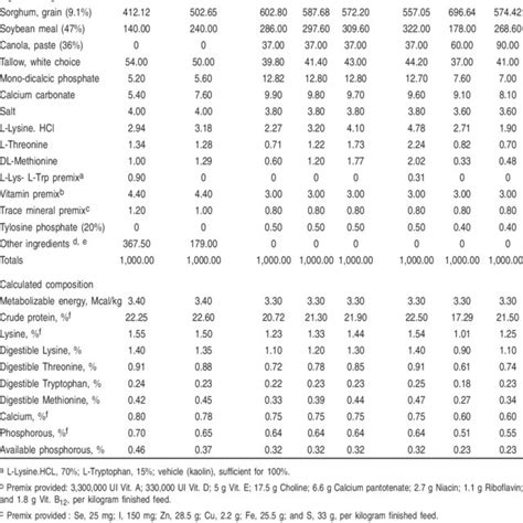 Calculated Composition And The Nutrient Analysis Of The Diets