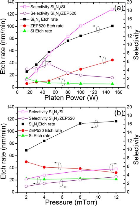 Color Online A Etch Rates And Selectivity Of Si Si 3 N 4 And Download Scientific Diagram