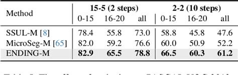 Table 5 From Evolving Knowledge Mining For Class Incremental Segmentation Semantic Scholar