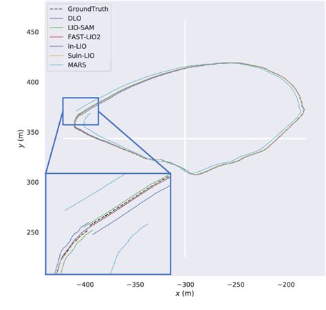 figure 1 from a high precision lidar inertial odometry via invariant