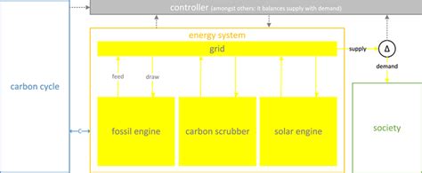 Overview Of The 3‐machines Energy Transition Model Dashed Arrows Are