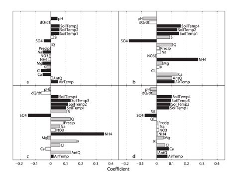 Partial Least Squares Coefficients First Component For The Download Scientific Diagram