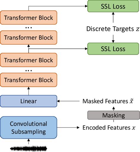 Figure From Self Supervised Learning For Speech Recognition With Intermediate Layer