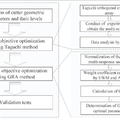 Multi Objective Optimization Flow Diagram Of Cutter Geometric