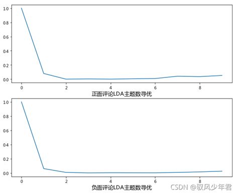 《学术小白的学习之路 09》基于困惑度和余弦相似度确定lda最优主题数gensim计算lda不同主题数的困惑度驭风少年君的博客 Csdn博客
