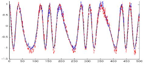 Comparative Analysis Of Bilinear Time Series Models With Time Varying And Symmetric Garch