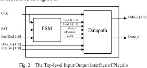 Figure 1 From Lightweight Hardware Architectures For The Piccolo Block Cipher In Fpga Semantic