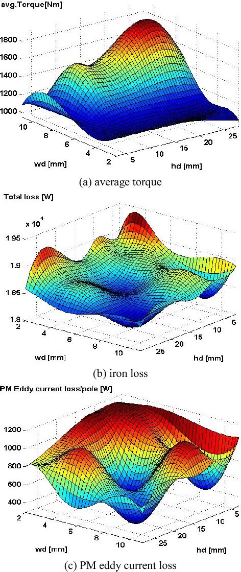 Figure 1 From Reduction Of Permanent Magnet Eddy Current Loss In Interior Permanent Magnet