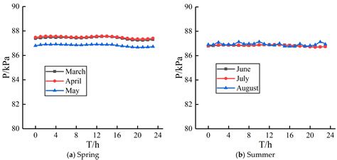 Analysis And Prediction Of The Meteorological Characteristics Of Dust