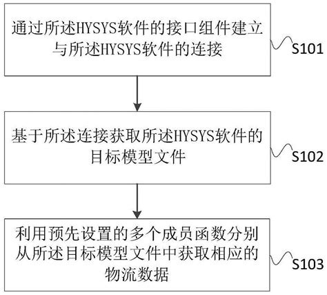 HYSYS软件的物流数据导出方法装置及设备与流程