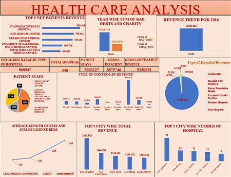 Dataanalytics Exceldashboard Healthcareanalysis Datavisualization