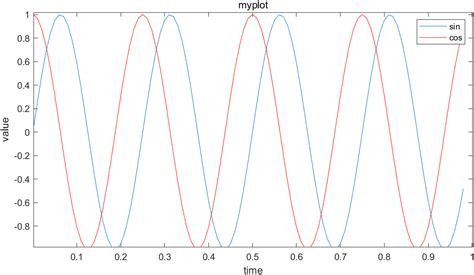 Matlab学习 数据绘图