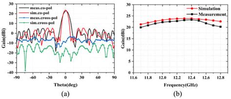 Electronics Free Full Text Reconfigurable Transmitarray Based On Frequency Selective Surface