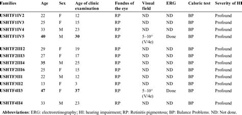 Clinical Information Of Patients With Pathogenic Mutations Download