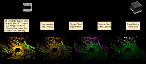 lidar data processing pipeline images from left to right dense lidar