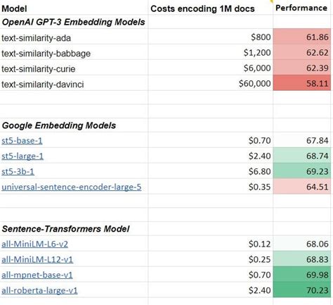 Openai Gpt 3 Text Embeddings Really A New State Of The Art In Dense
