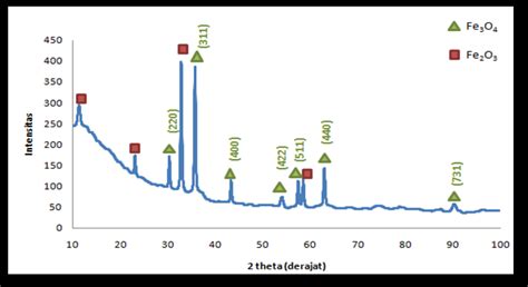 X Ray Diffraction Pattern Of Fe O Nanoparticles Download Scientific Diagram